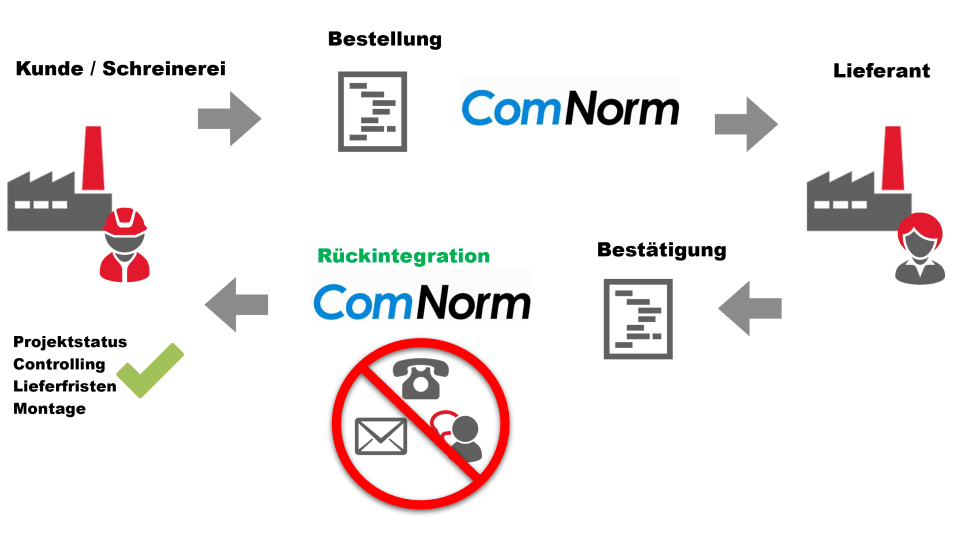 Rückintegration ComNorm