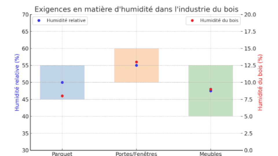 Humidification et séchage dans l'industrie du bois